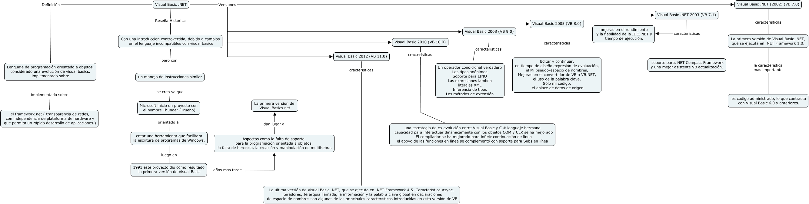 SALA_1_PC16_Visual Basics .net